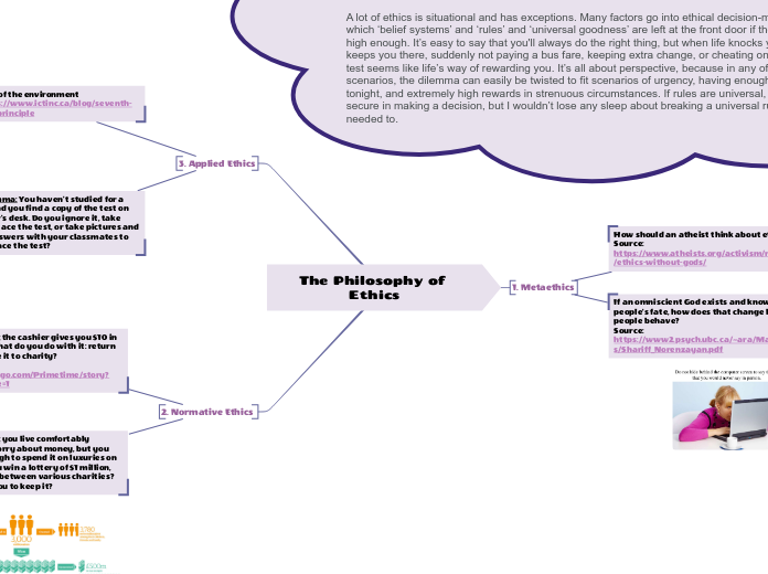 The Philosophy of Ethics - Mind Map